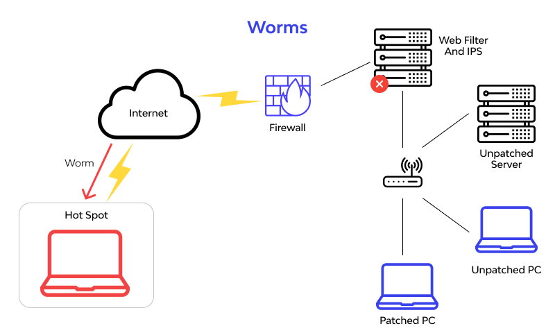What is Malware? Types and Examples